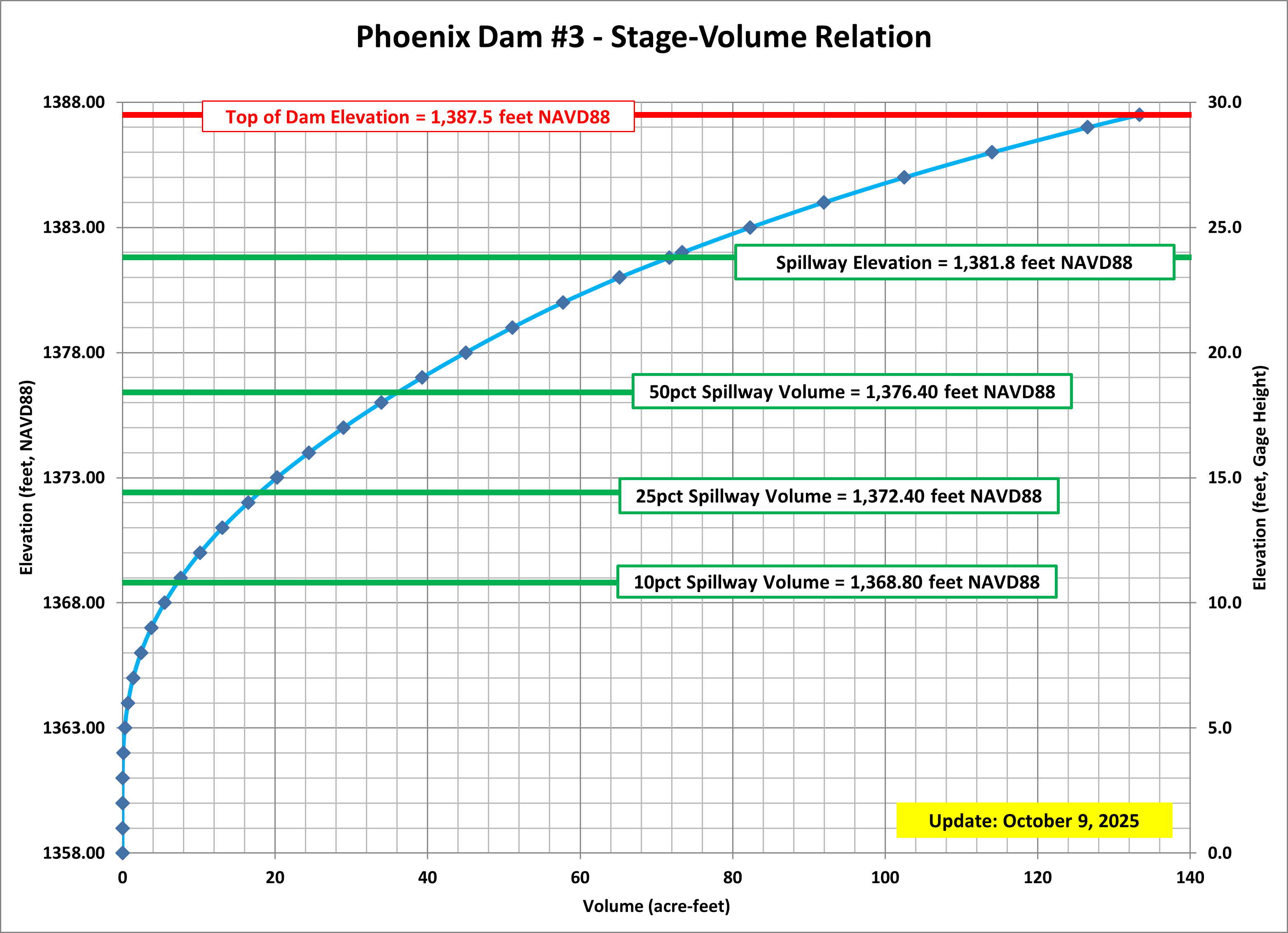 Phoenix Basin #3 - ID# 11507