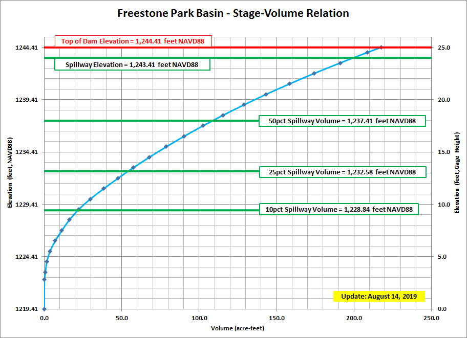 Freestone Basin - ID# 32807