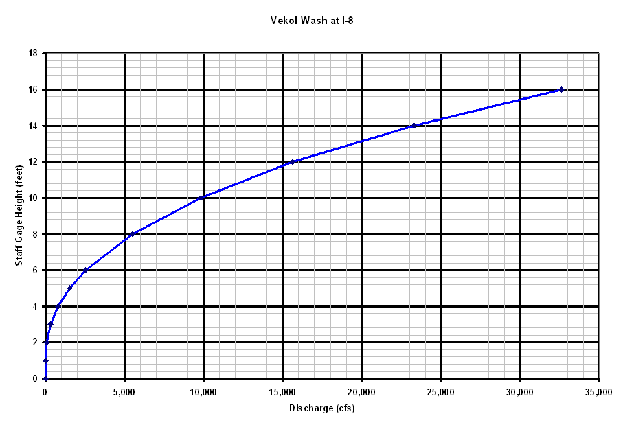 Vekol Wash at I-8 - Team 9 Secondary Observation Point